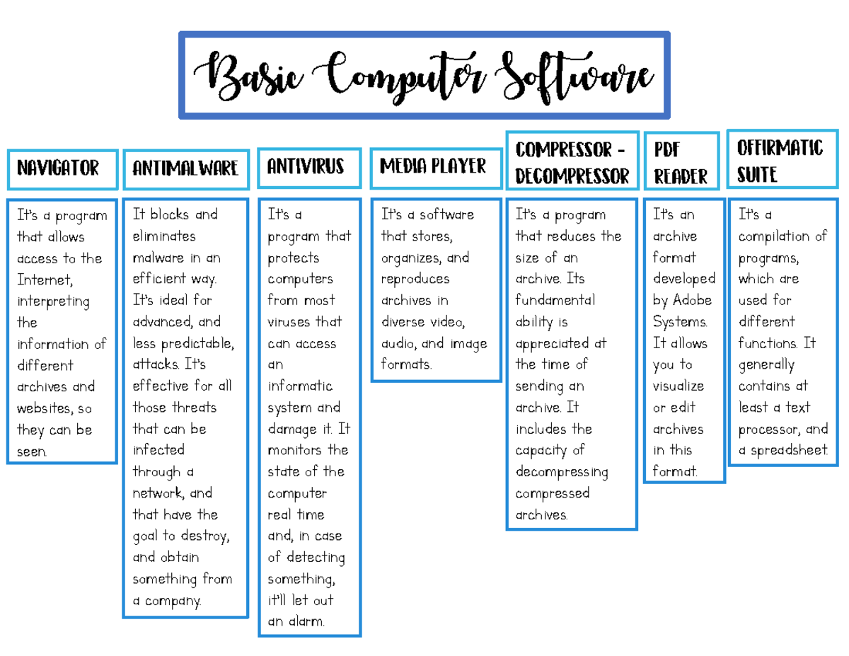 Basic Computer Software - Basic Computer Software It’s a program that ...