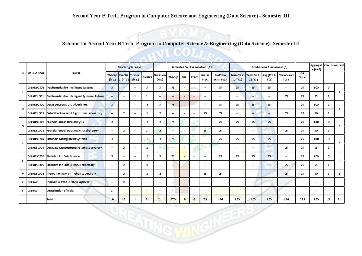 155 Down revised Third Sem Scheme and Syllabus - Second Year B. Program ...