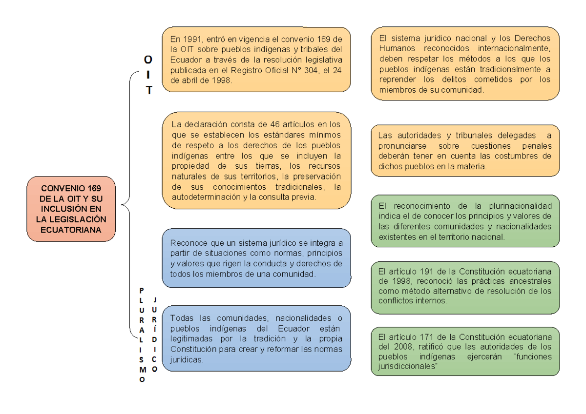 MAPA - deber - CONVENIO 169 DE LA OIT Y SU INCLUSIÓN EN LA LEGISLACIÓN ECUATORIANA Las ...