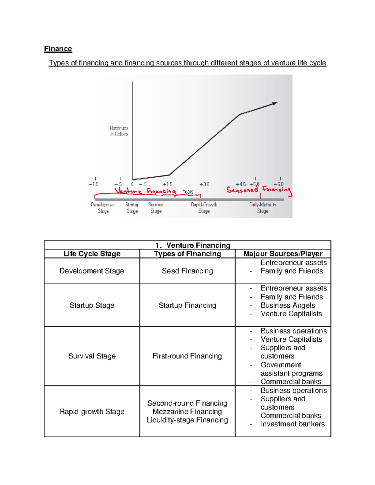 Final EXAM Notes BU121 - Finance Types of financing and financing ...