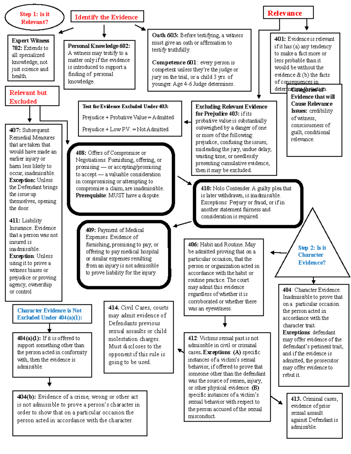 Evidence Flowchart - ####### Expert Witness ####### 702: Extends to ...