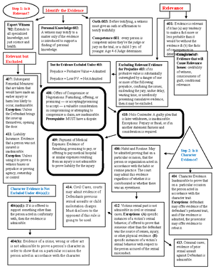 Trial Cheat Sheet - Common Evidentiary Predicates to Authenticate ...
