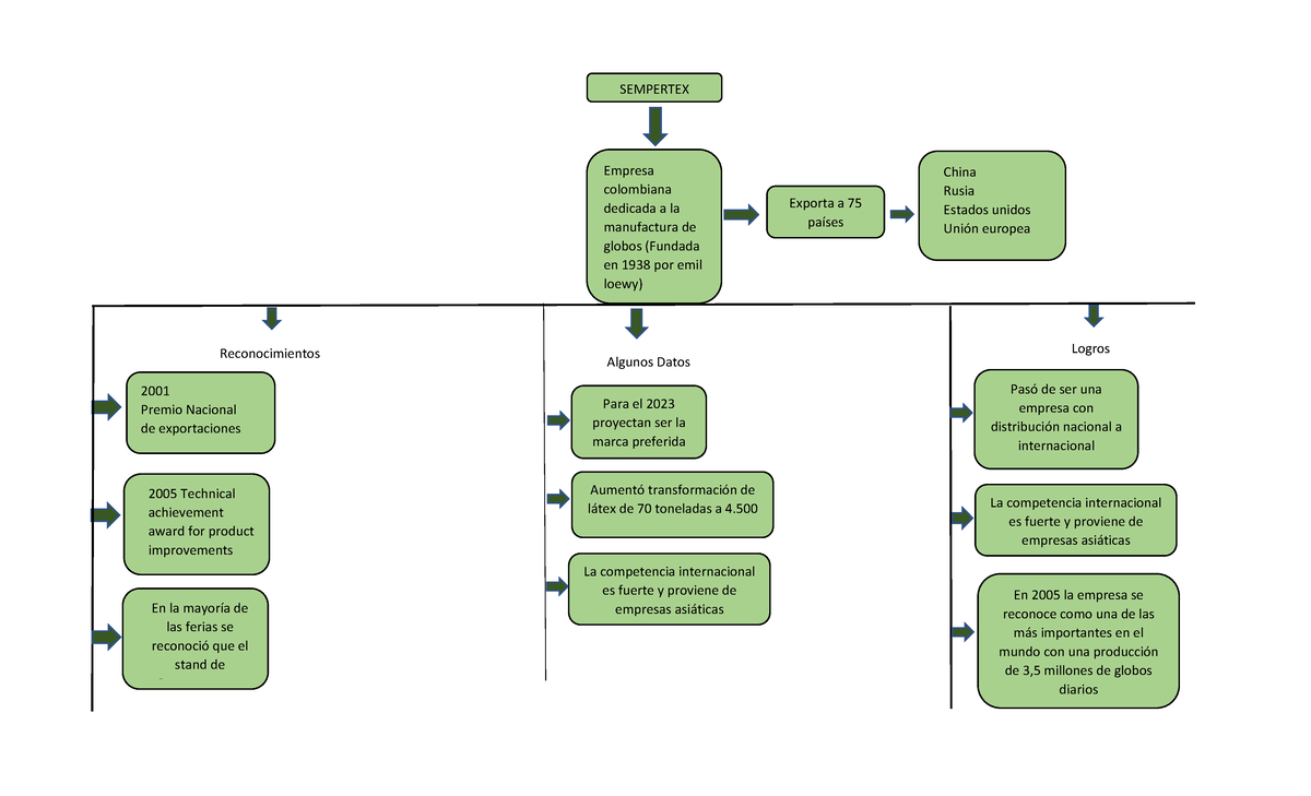 Sempertex - Warning: TT: undefined function: 32 Empresa colombiana dedicada a la manufactura de ...