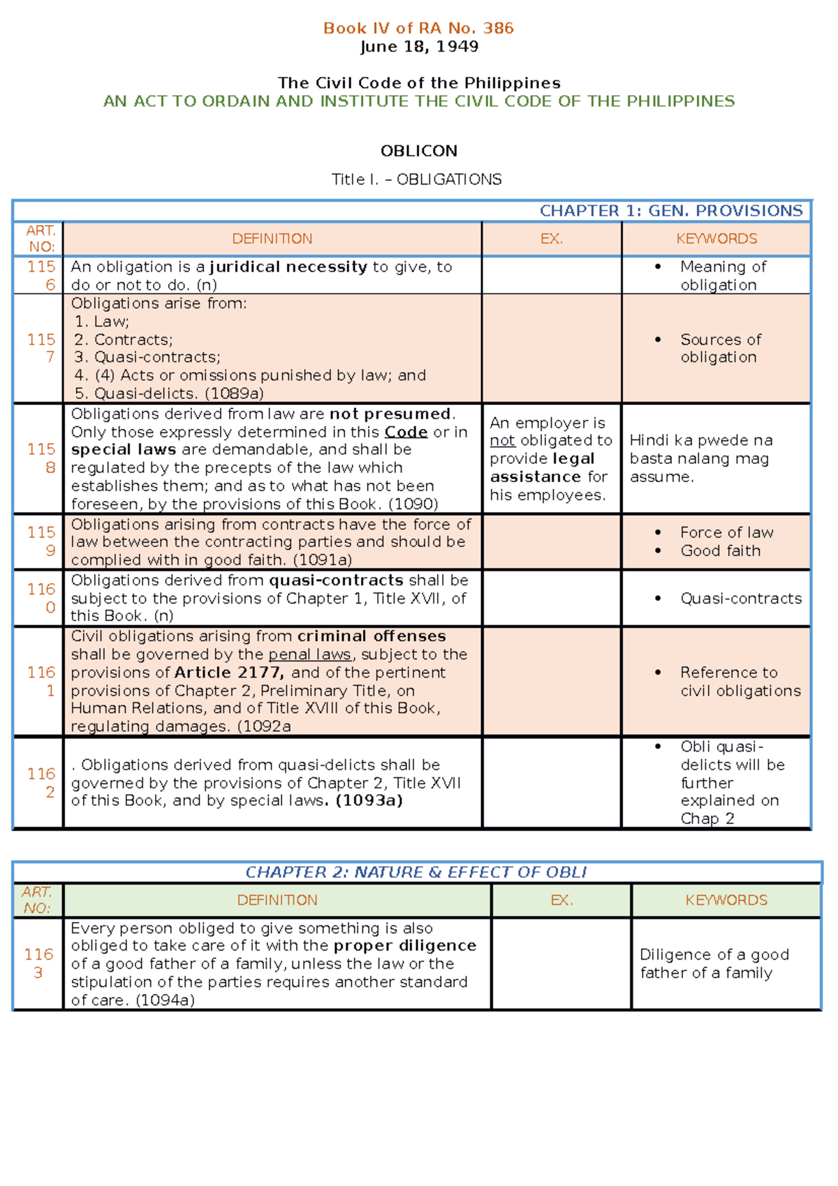 LIST OF Articles - Lecture notes 1 - June 18, 1949 The Civil Code of ...
