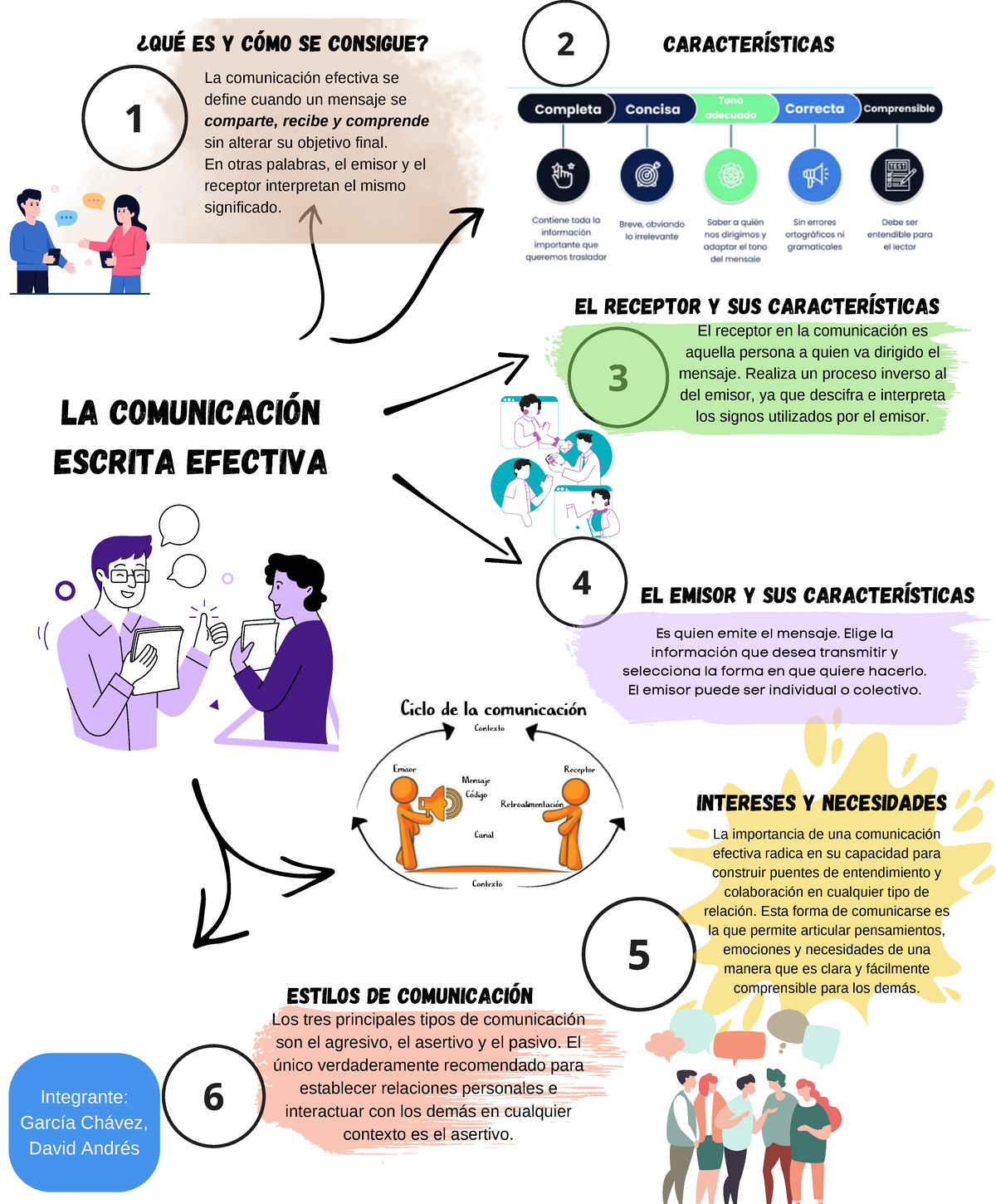 Infografía Comunicación - La comunicación efectiva se define cuando un mensaje se comparte ...