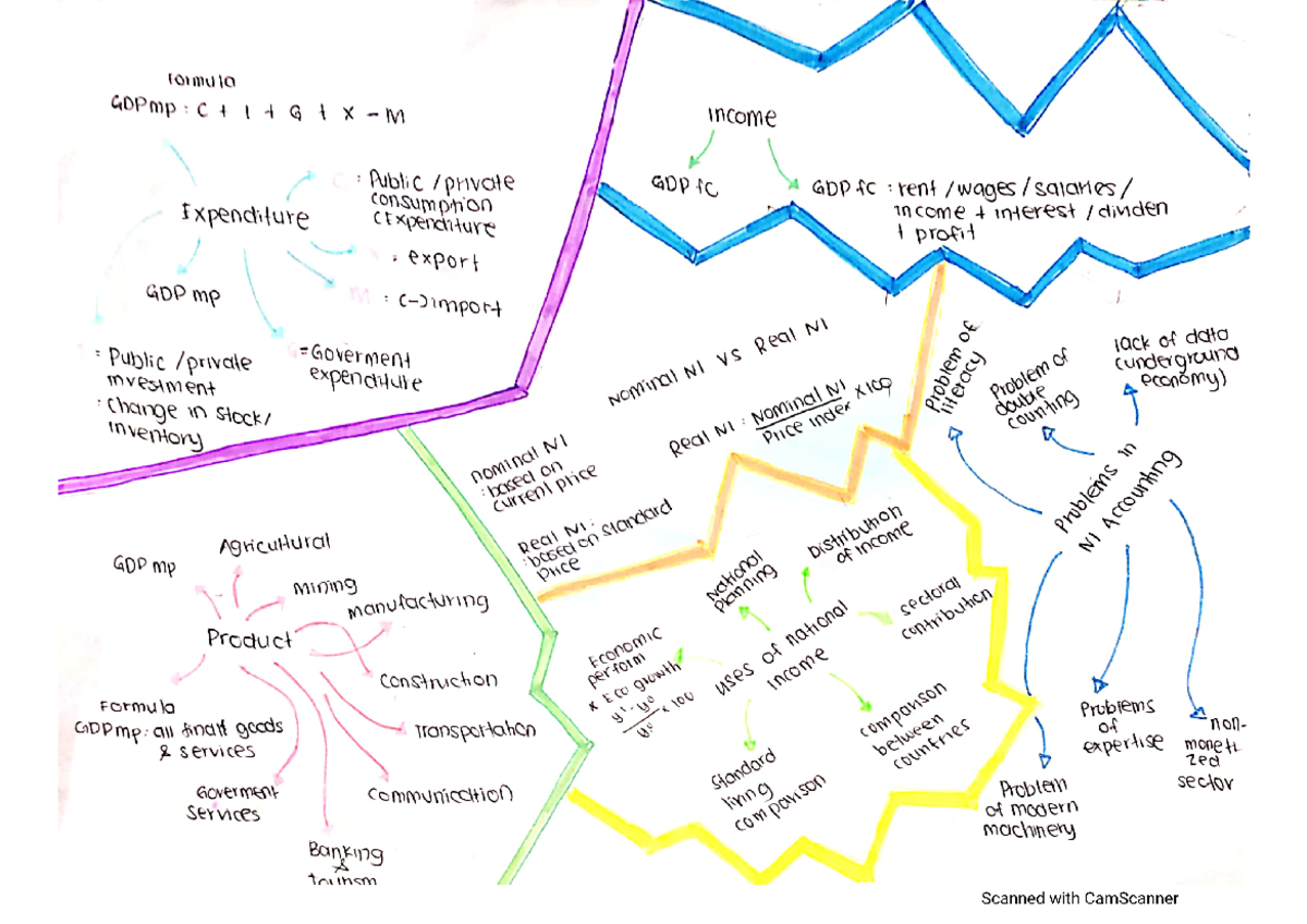 MIND MAPPING MACROECONOMICS ( ECO 211 ) CHAPTER 2 FUNDAMENTAL OF ...