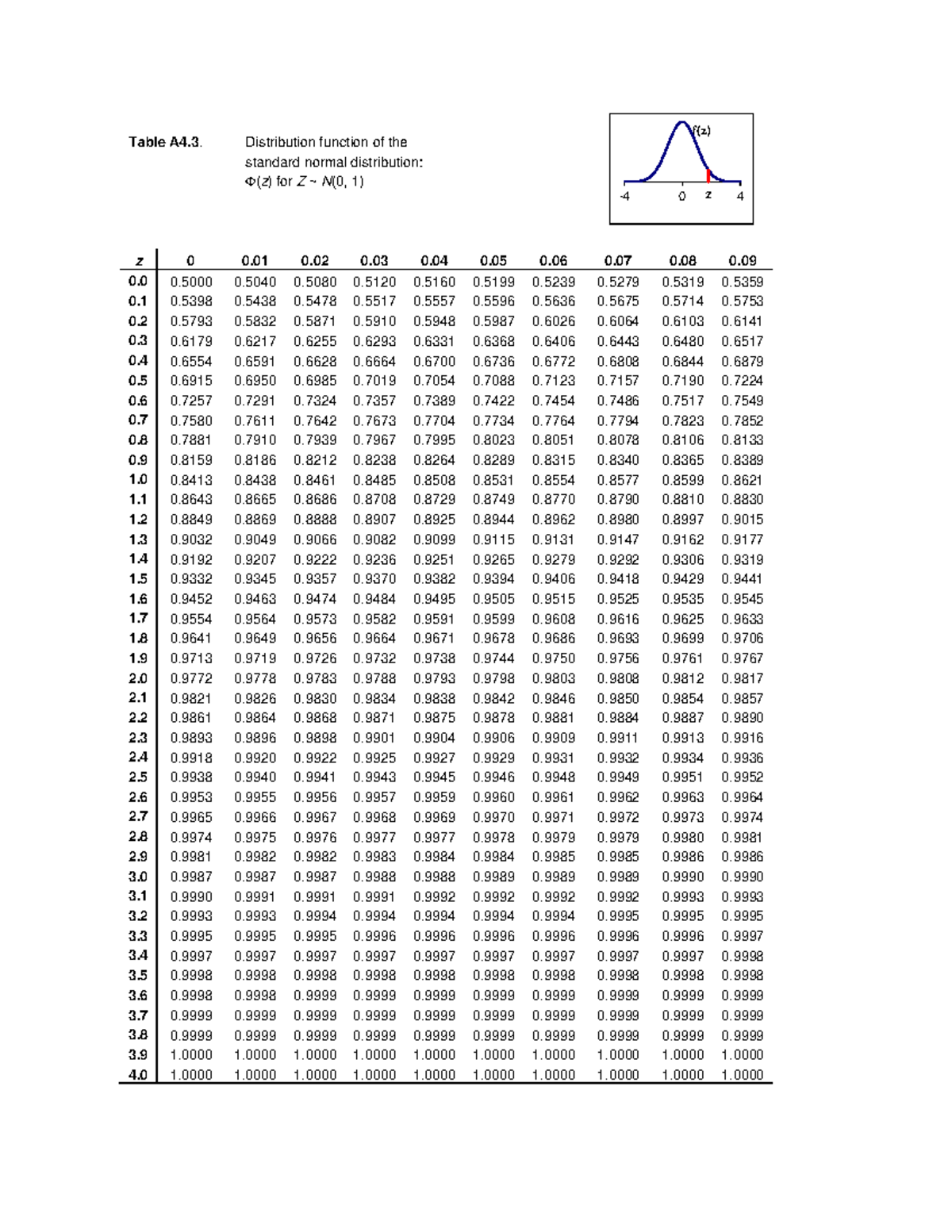 Table A 4Standard Norm Dist - Table A4. Distribution function of the ...