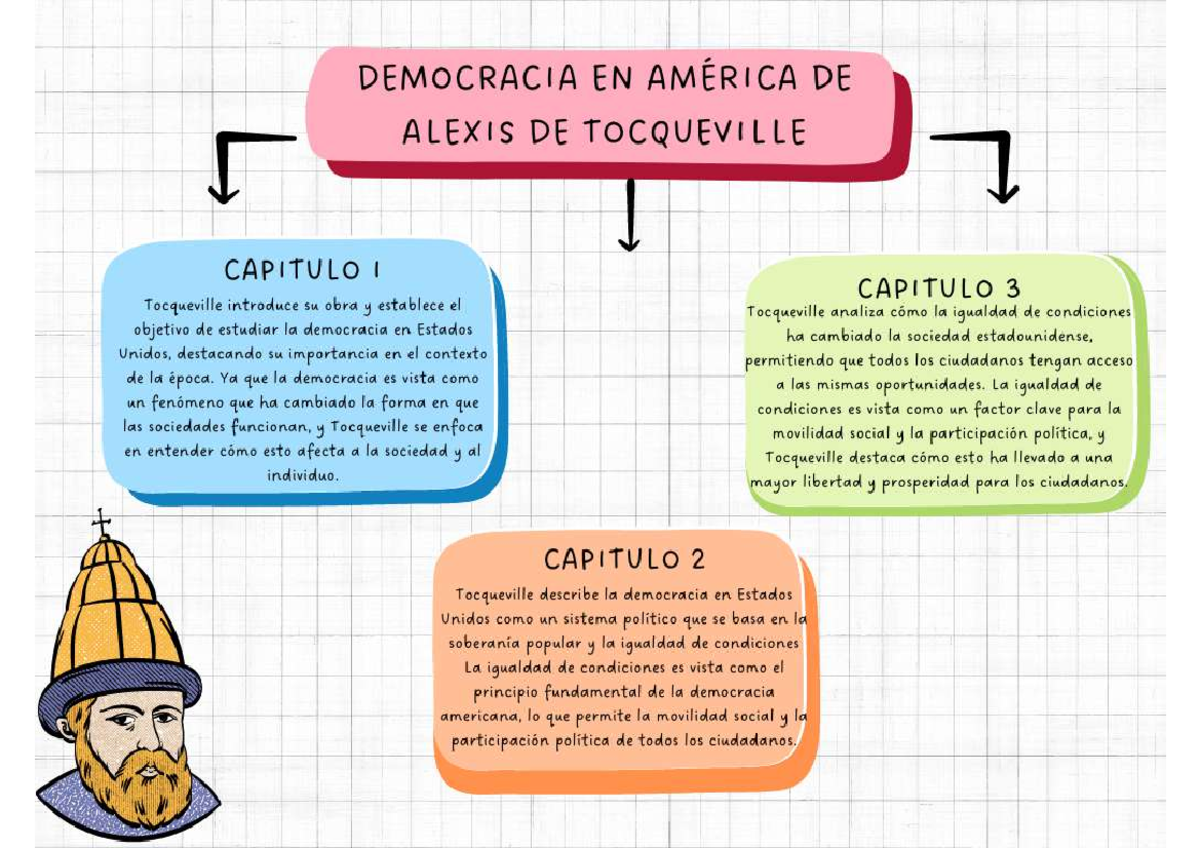 Mapa Conceptual - DEMOCRACIA EN AMERICA DE ALEXIS DE TOCQUEVILLE ...