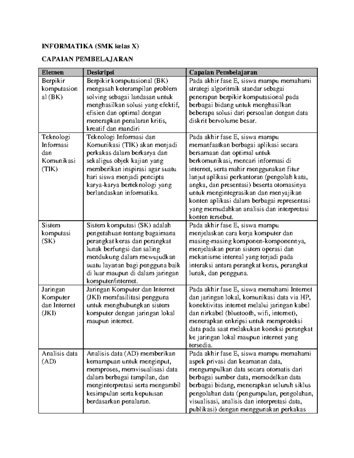 CP Informatika - fdghghg - INFORMATIKA (SMK kelas X) CAPAIAN ...