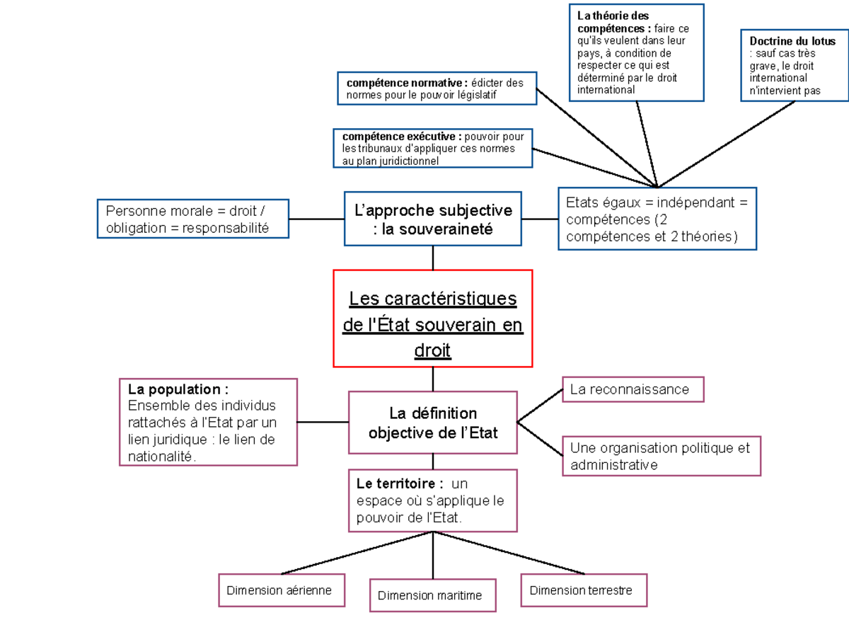 Carte mentale Les caractéristiques de l'Etat souverain en droit - Les ...
