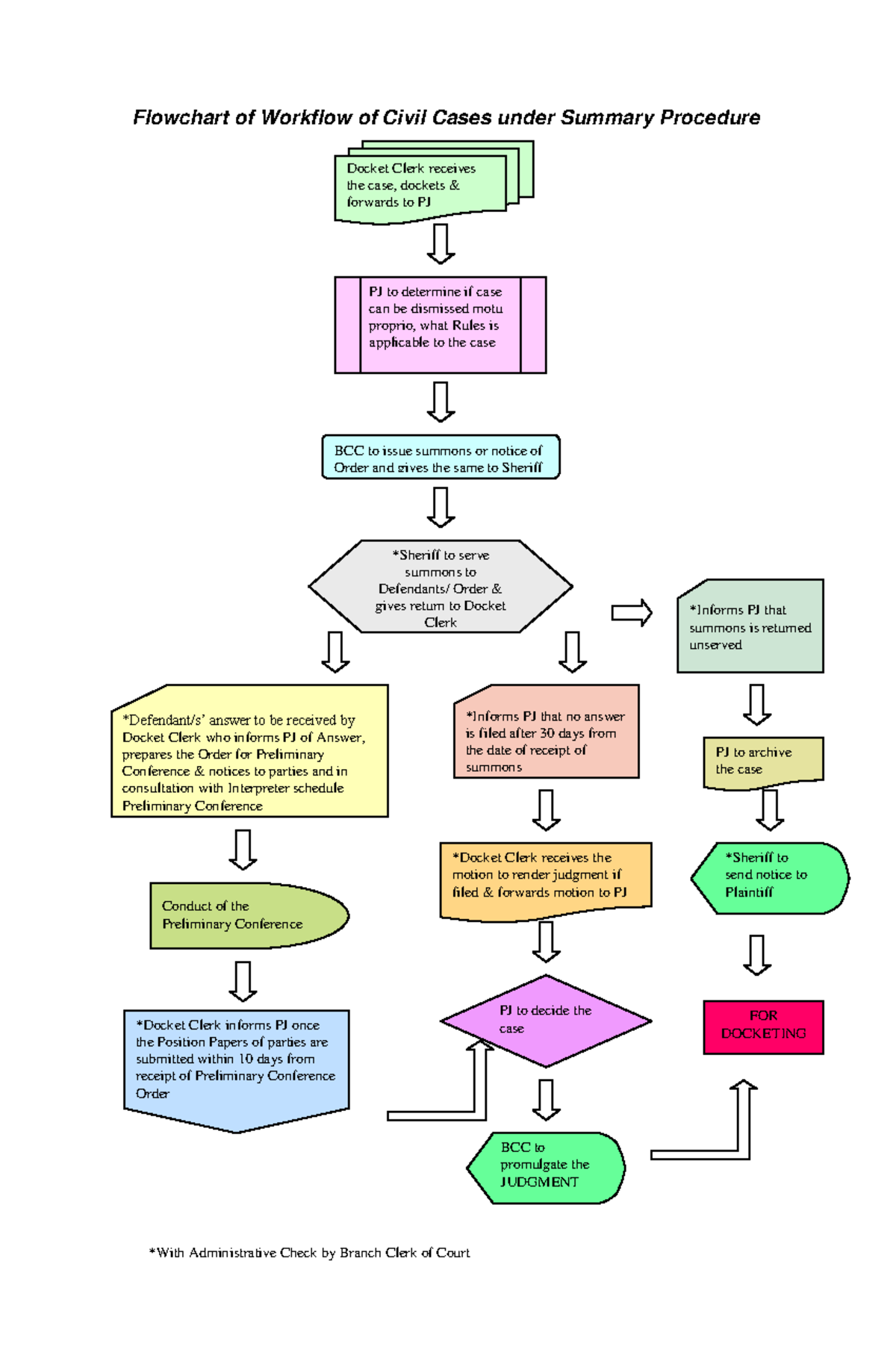 238478349 Flowchart of Workflow of Civil Cases Under Summary Procedure - Flowchart of Workflow ...