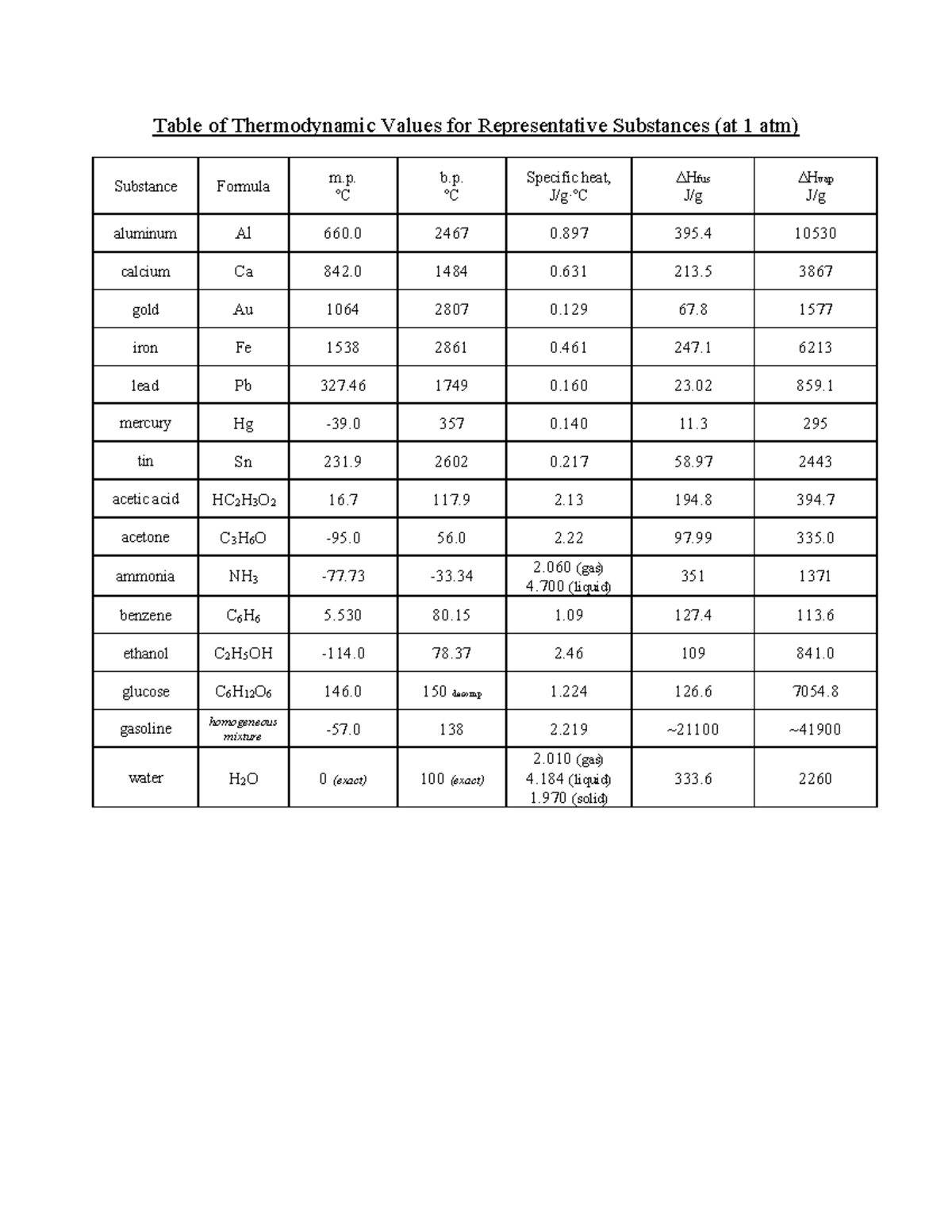 Thermodynamic Table Chem 107 Handout Spr2017 - Table of Thermodynamic ...