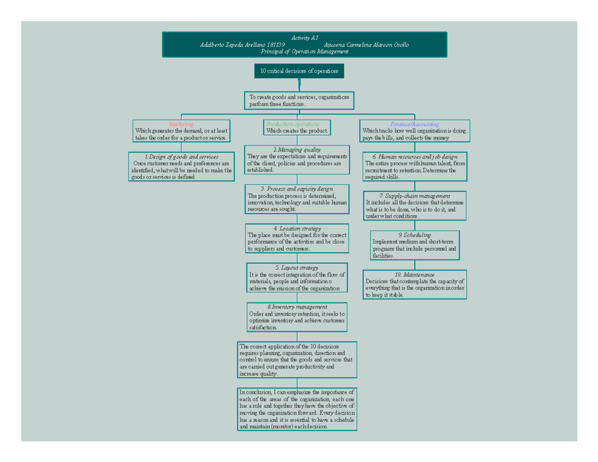 Activity A1- 10 critical decisions of operetions - 10 critical ...