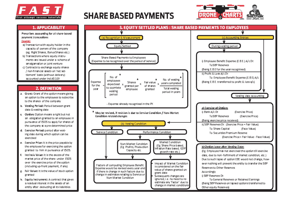 IFRS 2 Summary International standards recognized prescription - SHARE ...