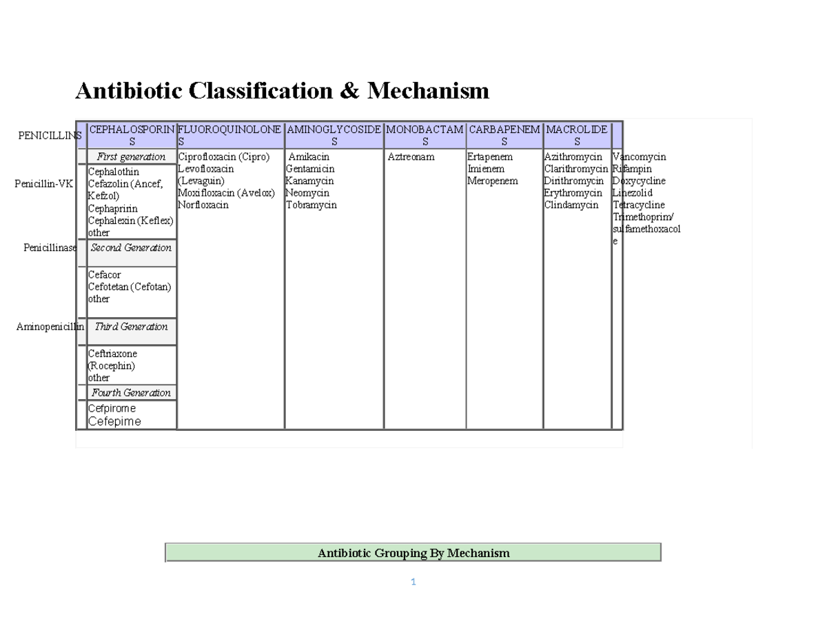 Antibiotic-Classification - Antibiotic Classification & Mechanism ...