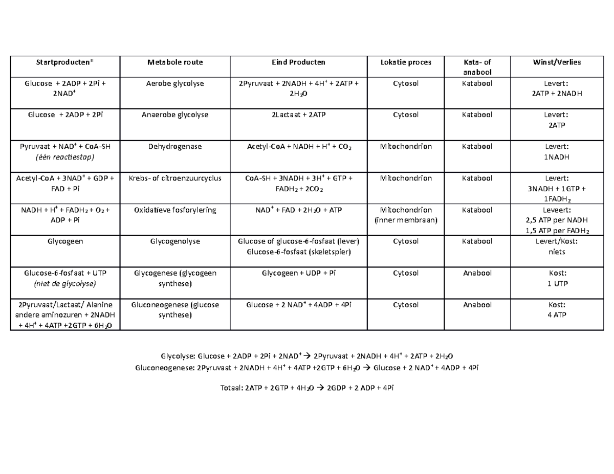 Thema 5 SO-1 Opdracht 1 Tabel volgens pp - Startproducten* Metabole ...