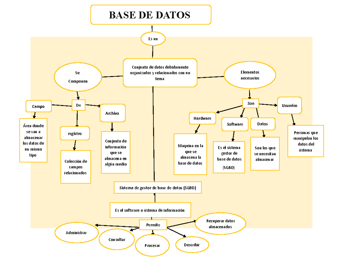 Mapa conceptual de las Bases de Datos 2 - BASE DE DATOS Es un Recuperar ...