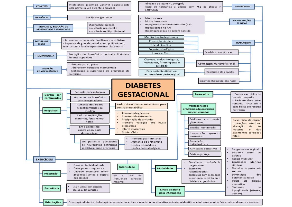Mapa conceitual - diabetes gestacional - Internato em Ginecologia e ...