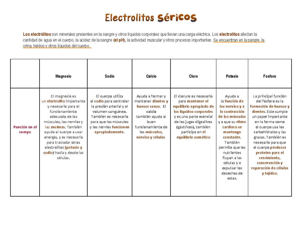 Electrolitos Sericos ROSA Mariana Hernandez Martinez 3BMLC - Biologia ...