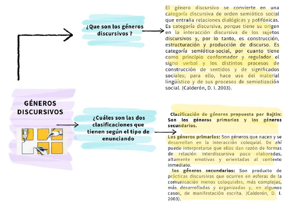 Esquema gráfico generos discursivos-2 - Expresion Oral I - Studocu