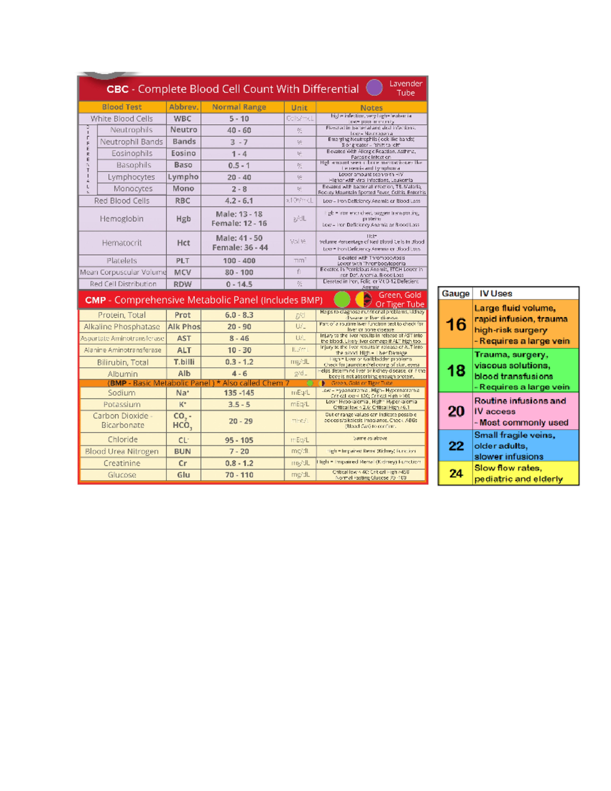 CBC and iv - CBC panel, iv gauges, and IV fluids reference guide - rnsg ...