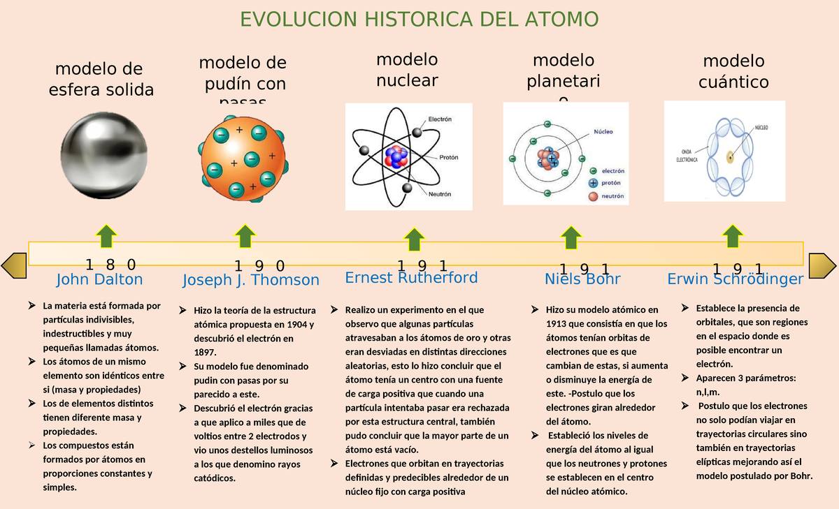 Atomo - La materia está formada por partículas indivisibles ...