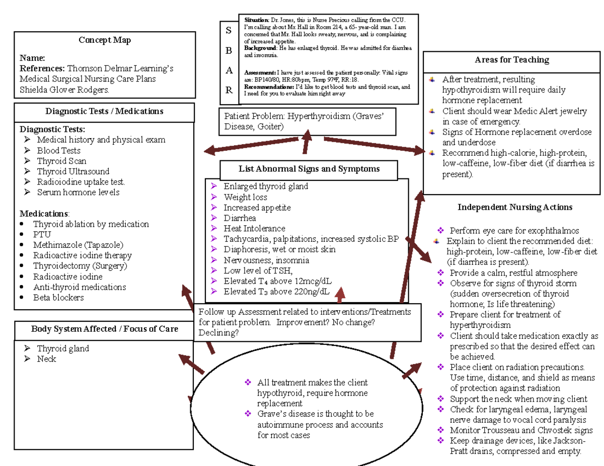 Clinical Concept Map Activity - Week 15 - Situation : Dr. Jones, this ...