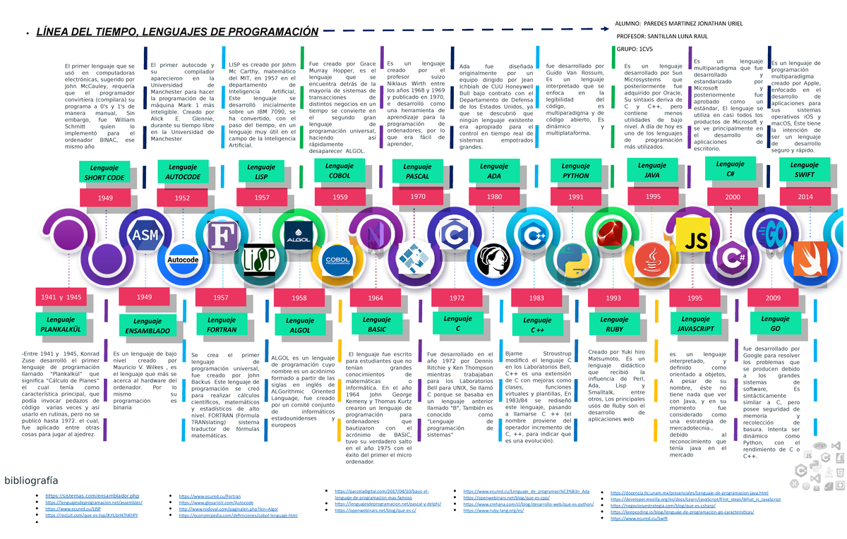 Time line - line adel tiempo de los disttintos lenguajes de la ...