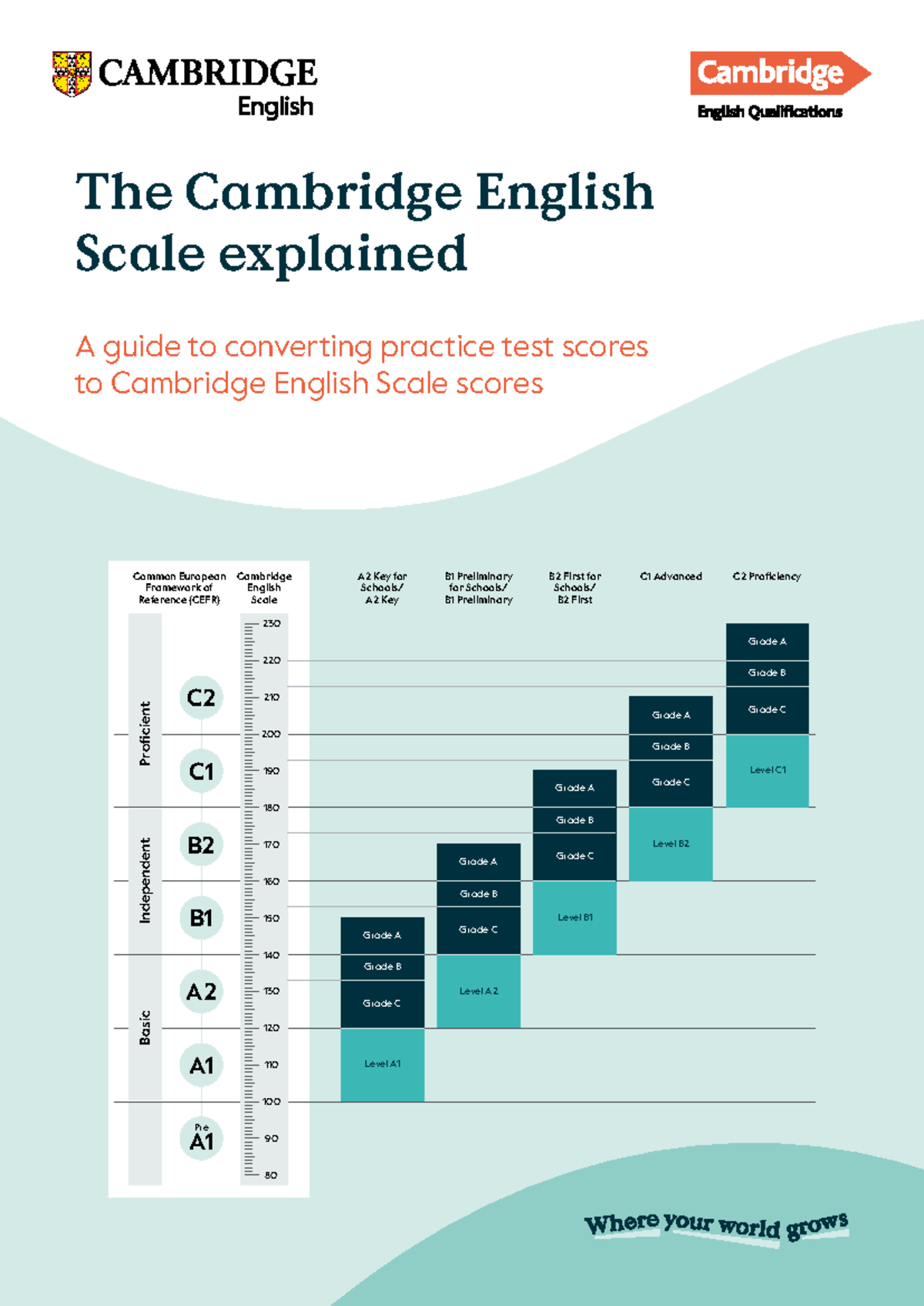 210434 converting practice test scores to cambridge english scale ...