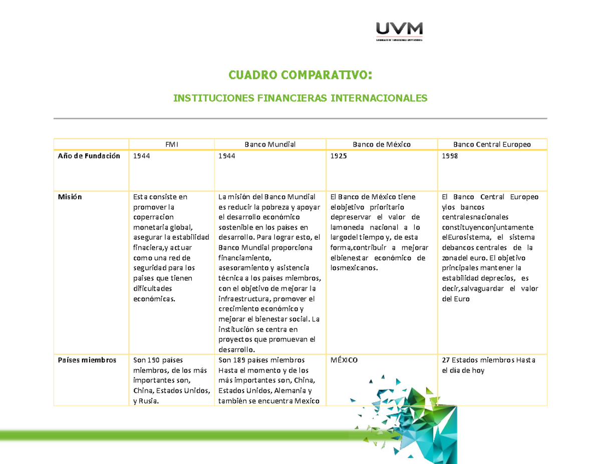 U2 Cuadro comparativo editado - CUADRO COMPARATIVO: INSTITUCIONES FINANCIERAS INTERNACIONALES ...