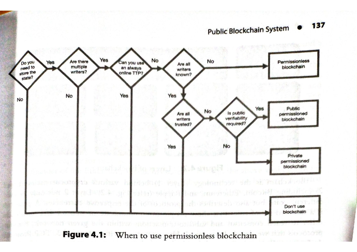 Permissioned vs permissionless blockchain flowchart - BlockChain - Studocu