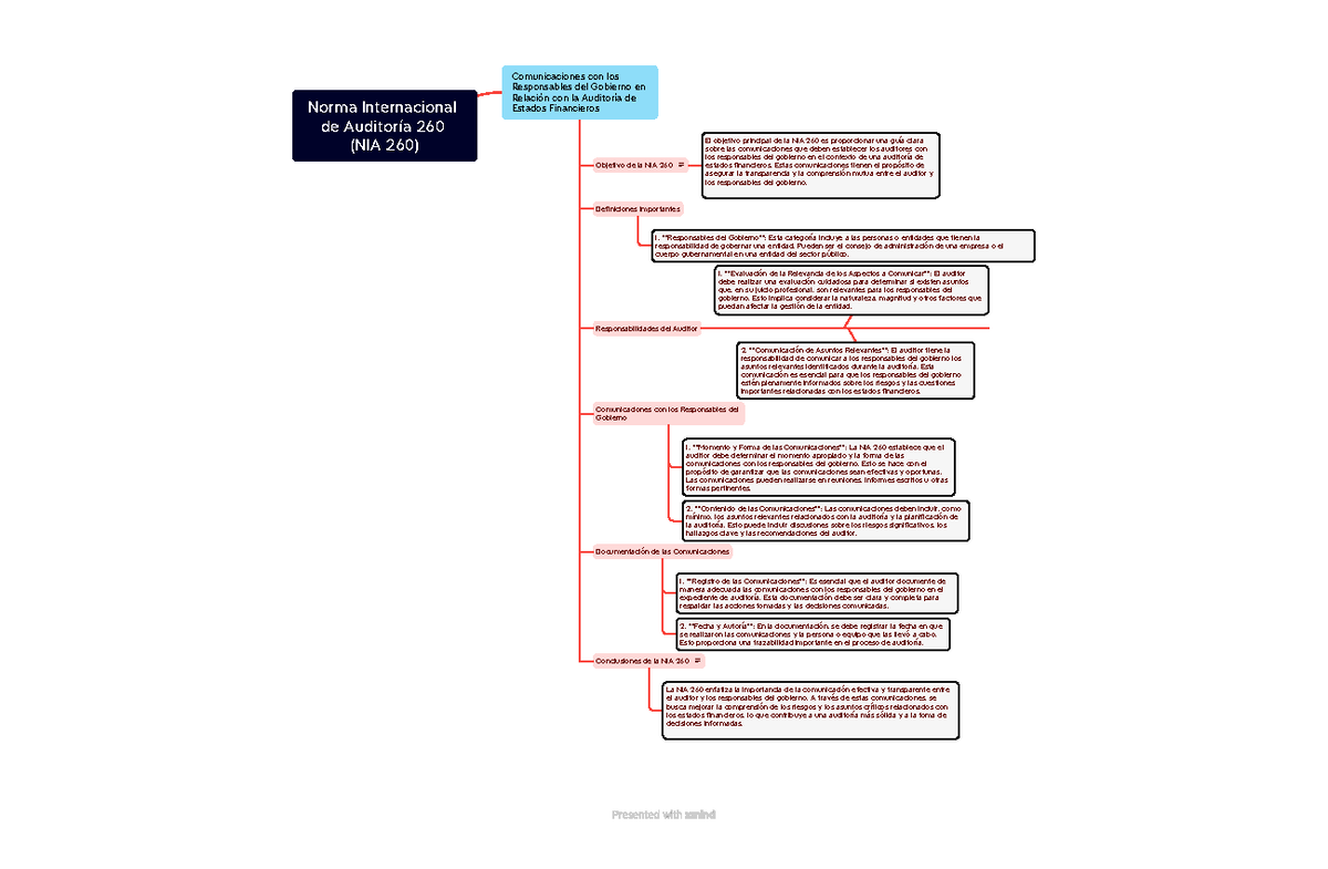 Mapa conceptual Nia 260 - Norma Internacional de Auditoría 260 (NIA 260 ...