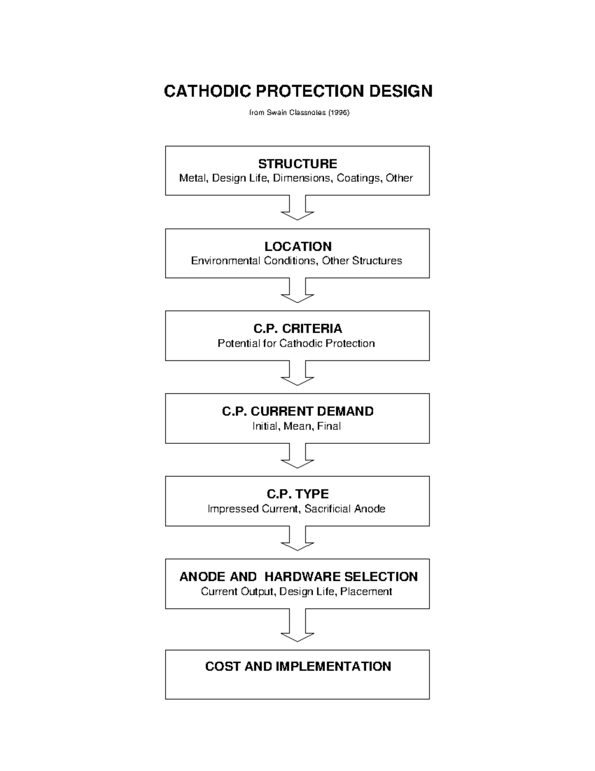 Cathodic Protection Design - CATHODIC PROTECTION DESIGN STRUCTURE Metal ...