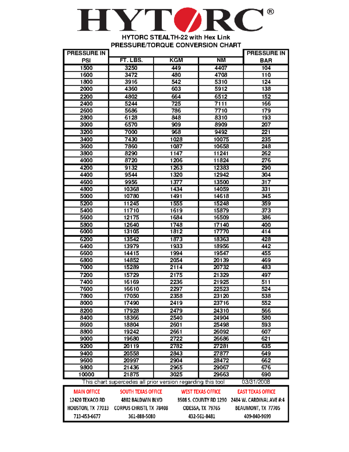 Stealth-22 with HEX LINK Conversion Chart ALL 2022 - Mecanica - FT. LBS ...