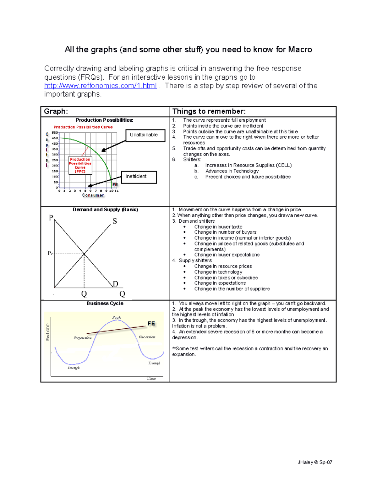 Allthegraphsyouneedtoknowfor Macro 5 - All the graphs (and some other ...