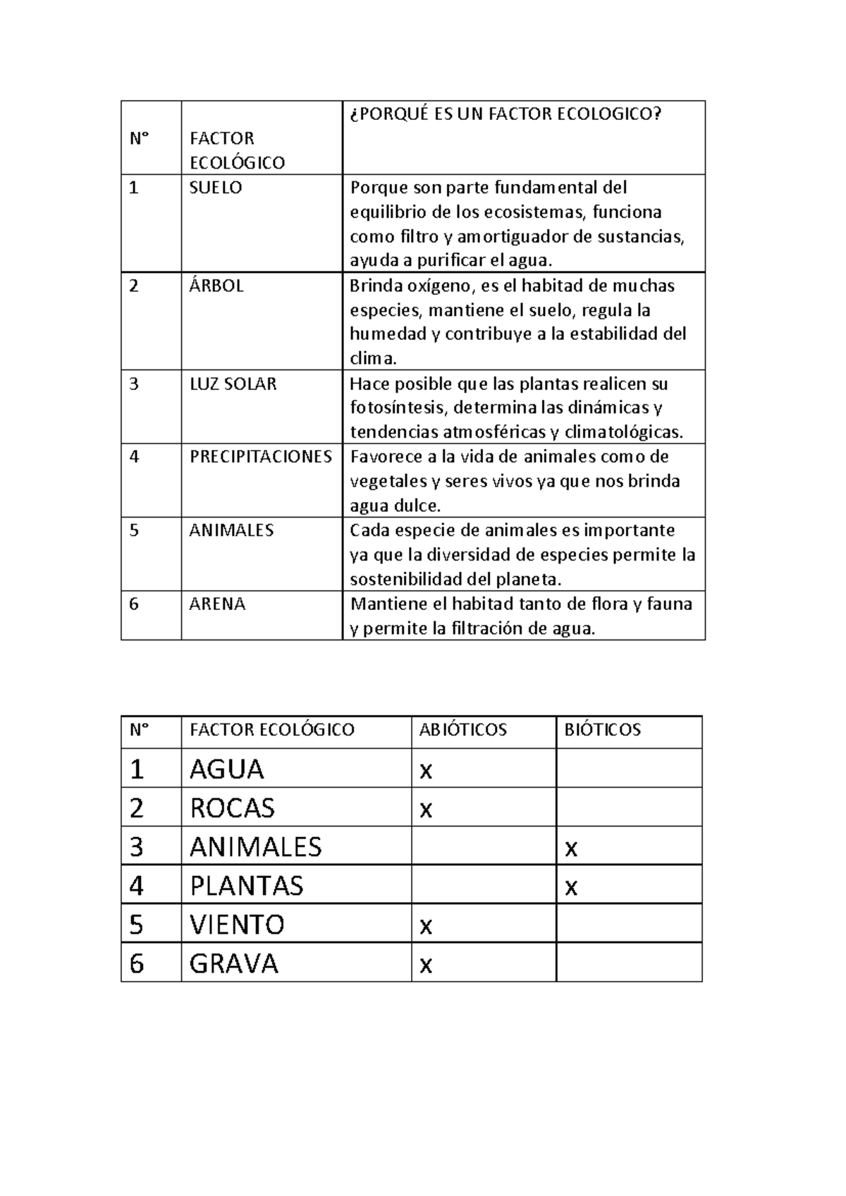 Factores ecologicos - ecologia - N° FACTOR ECOLÓGICO ¿PORQUÉ ES UN ...