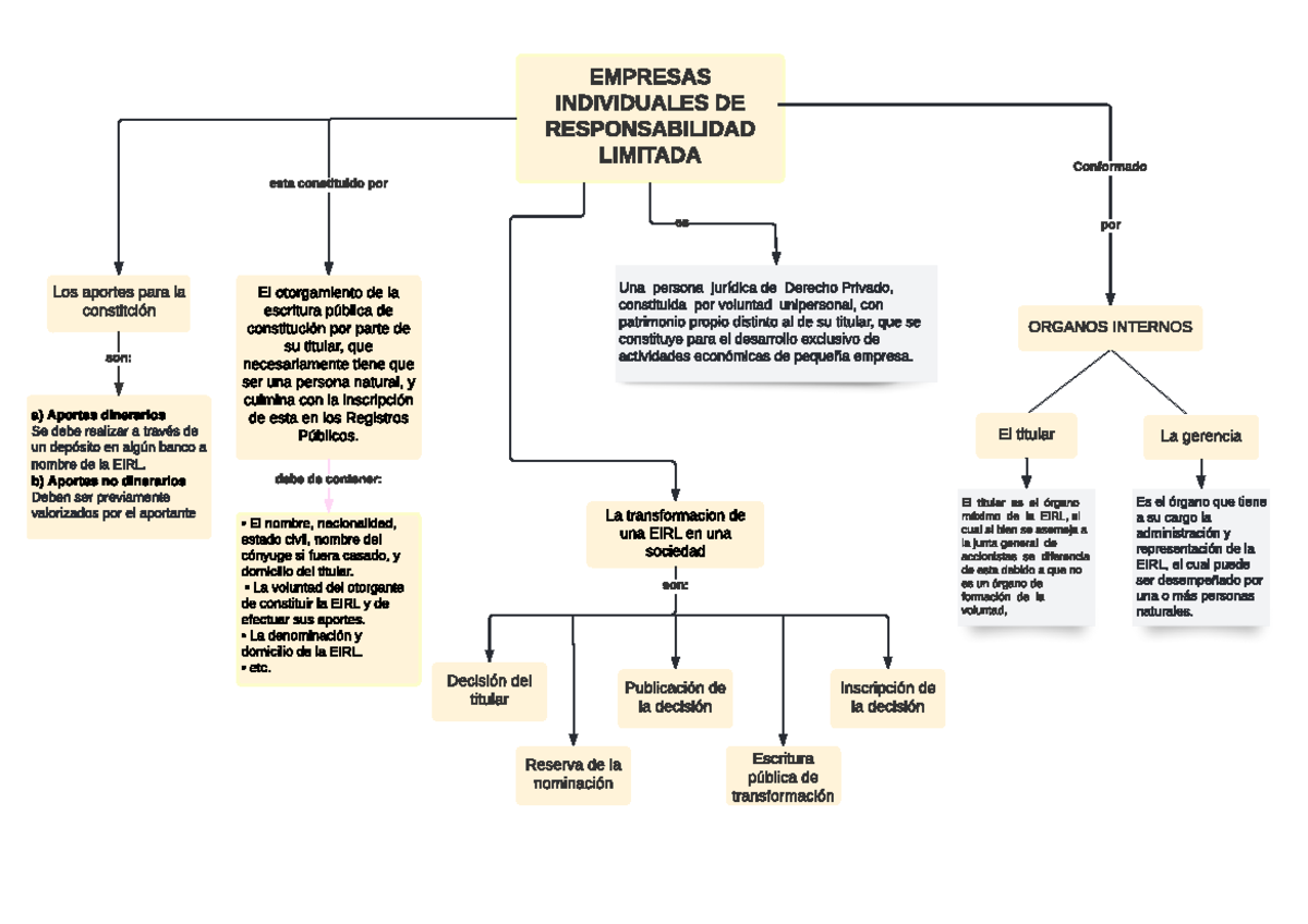 EIRL DE - Resumen - EMPRESAS INDIVIDUALES DE RESPONSABILIDAD LIMITADA ...