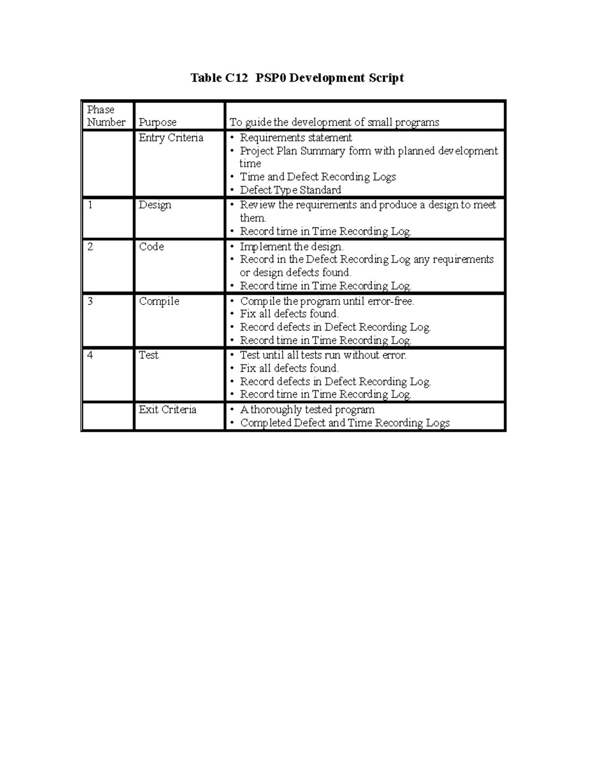 C12 PSP0 Development Script - Table C12 PSP0 Development Script Phase Number Purpose To guide ...