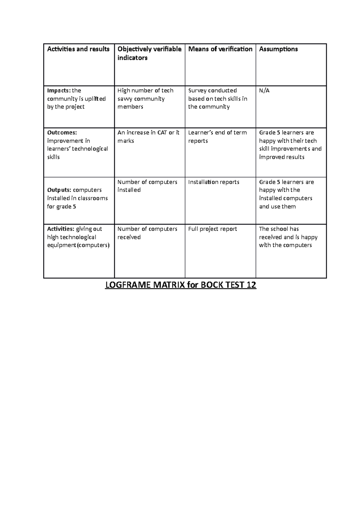 Logframe Matrix Activites Block 12andsick Test Activities And Results Objectively Verifiable
