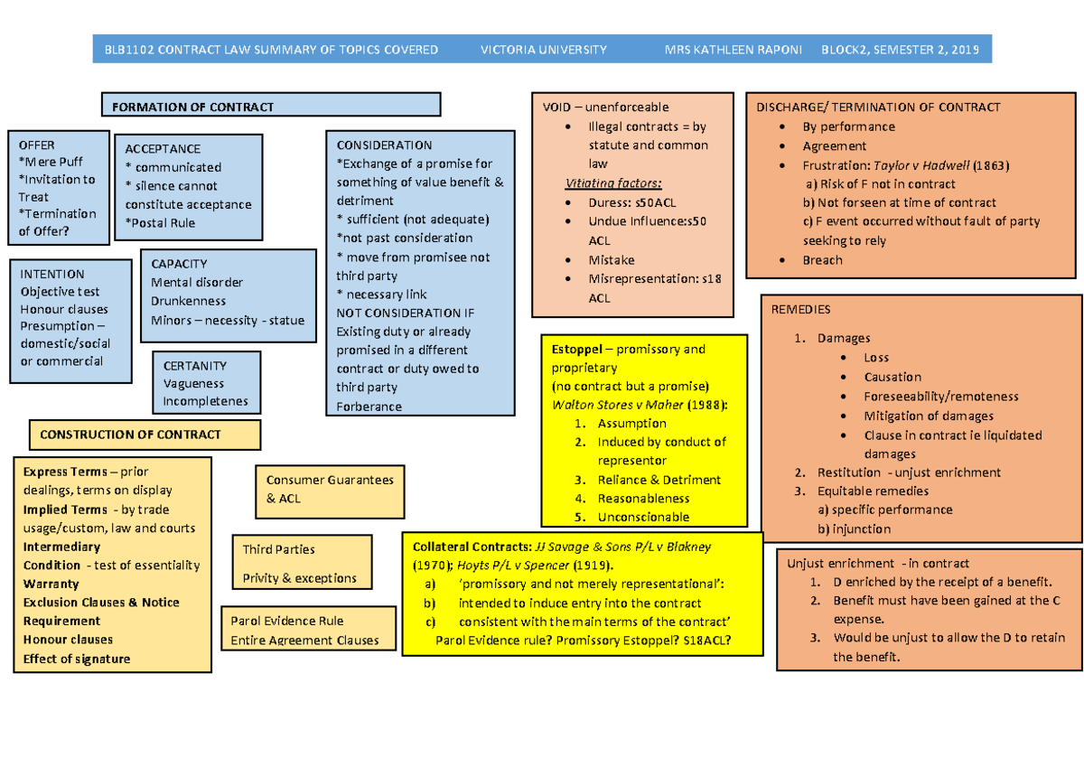 Overview BLB1102 - Summary Contracts 1 - Warning: TT: undefined function: 32 Warning: TT ...
