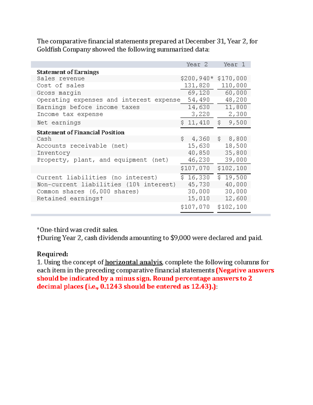 Lab 1 The comparative financial statements prepared at December 31 ...