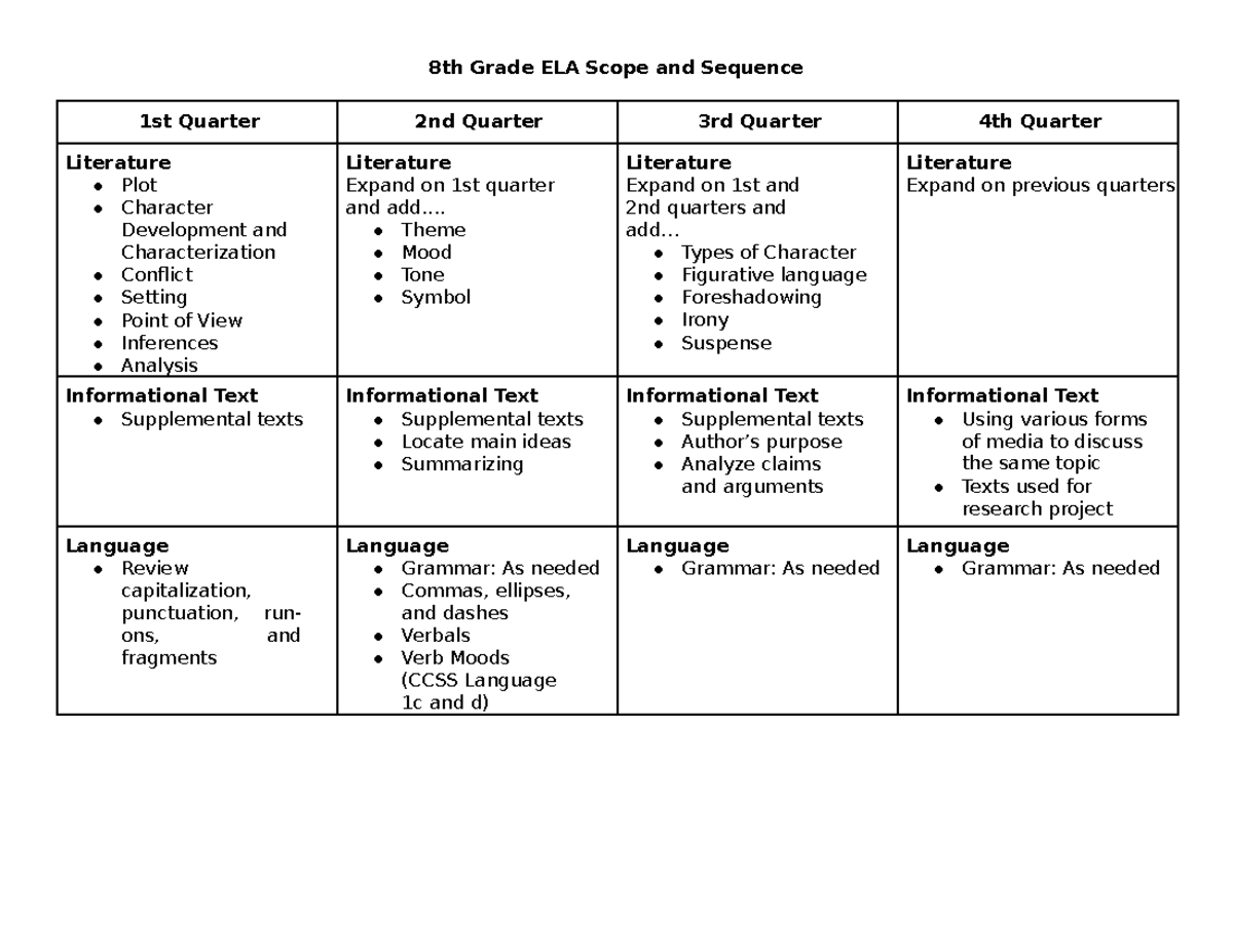 Scope&Sequence - gffujytghv bngcft k7y - 8th Grade ELA Scope and ...