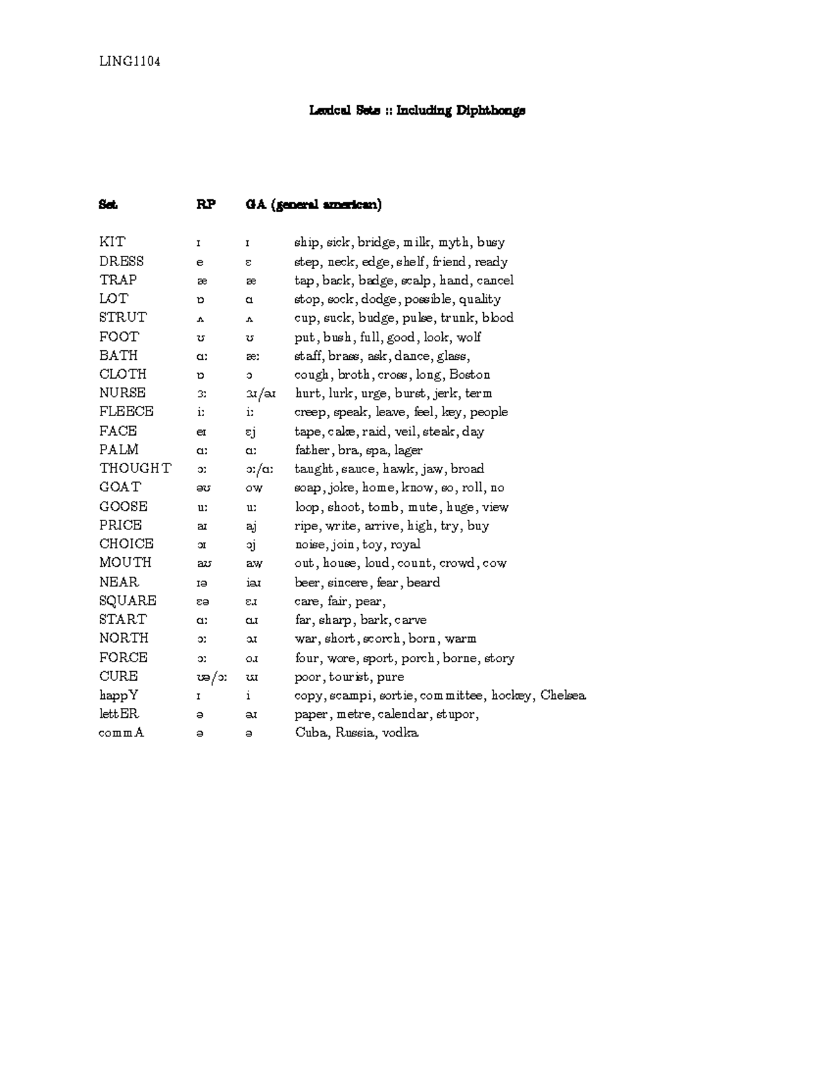 Lexical Sets simple sheet - LING Lexical Sets :: Including Diphthongs ...