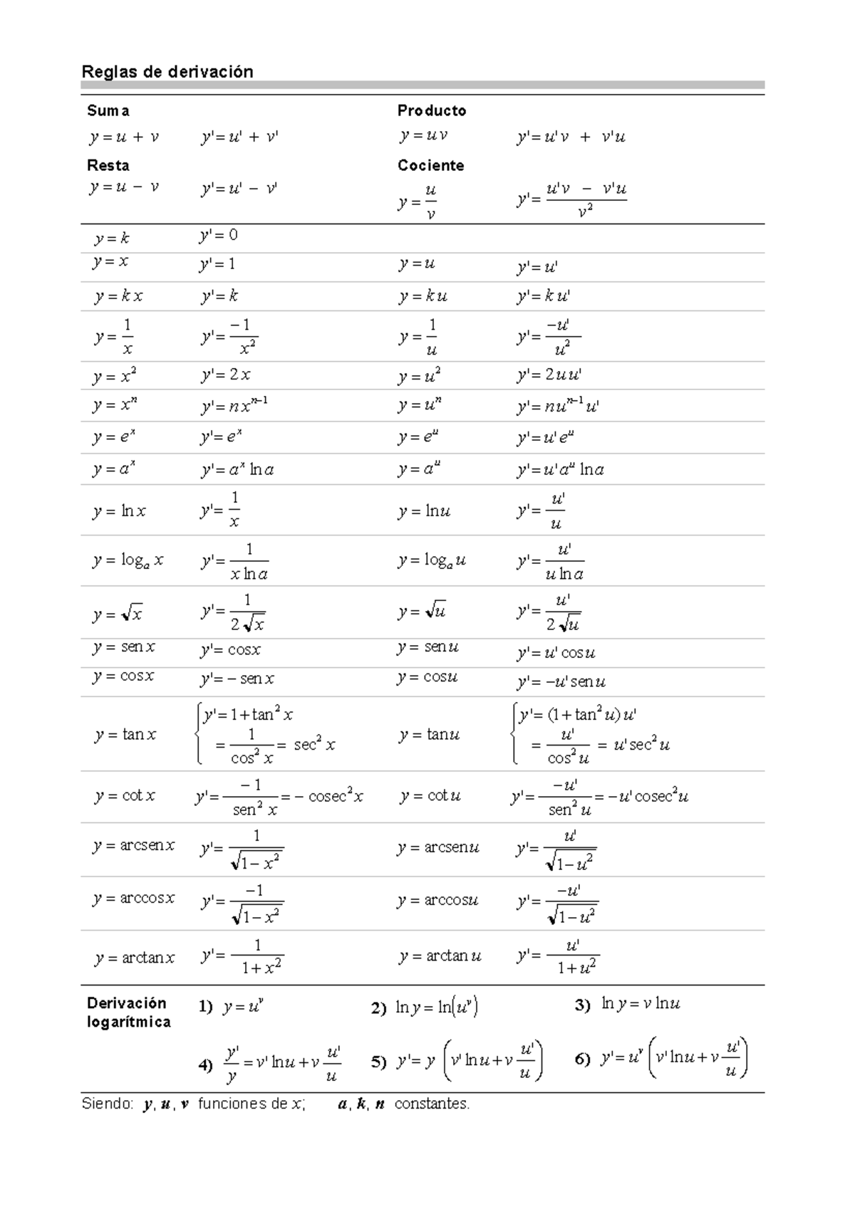 Tabla de derivadas - Apuntos - Reglas de derivación Suma y u v y' u' v ...