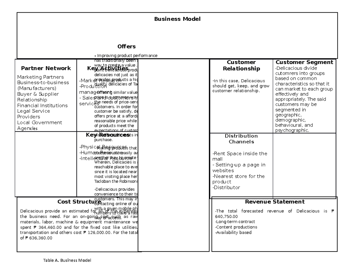 Business model - Business Model Table A. Business Model Revenue ...