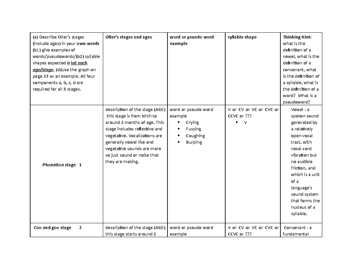 Oller - note for the day/ an assignment on the child development - (a ...