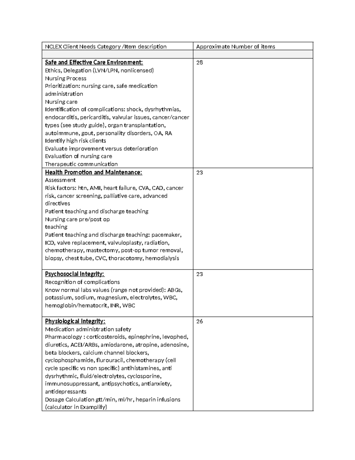 NUR 4385 Exam 2 Outline Fall 2024 - NCLEX Client Needs Category /Item ...