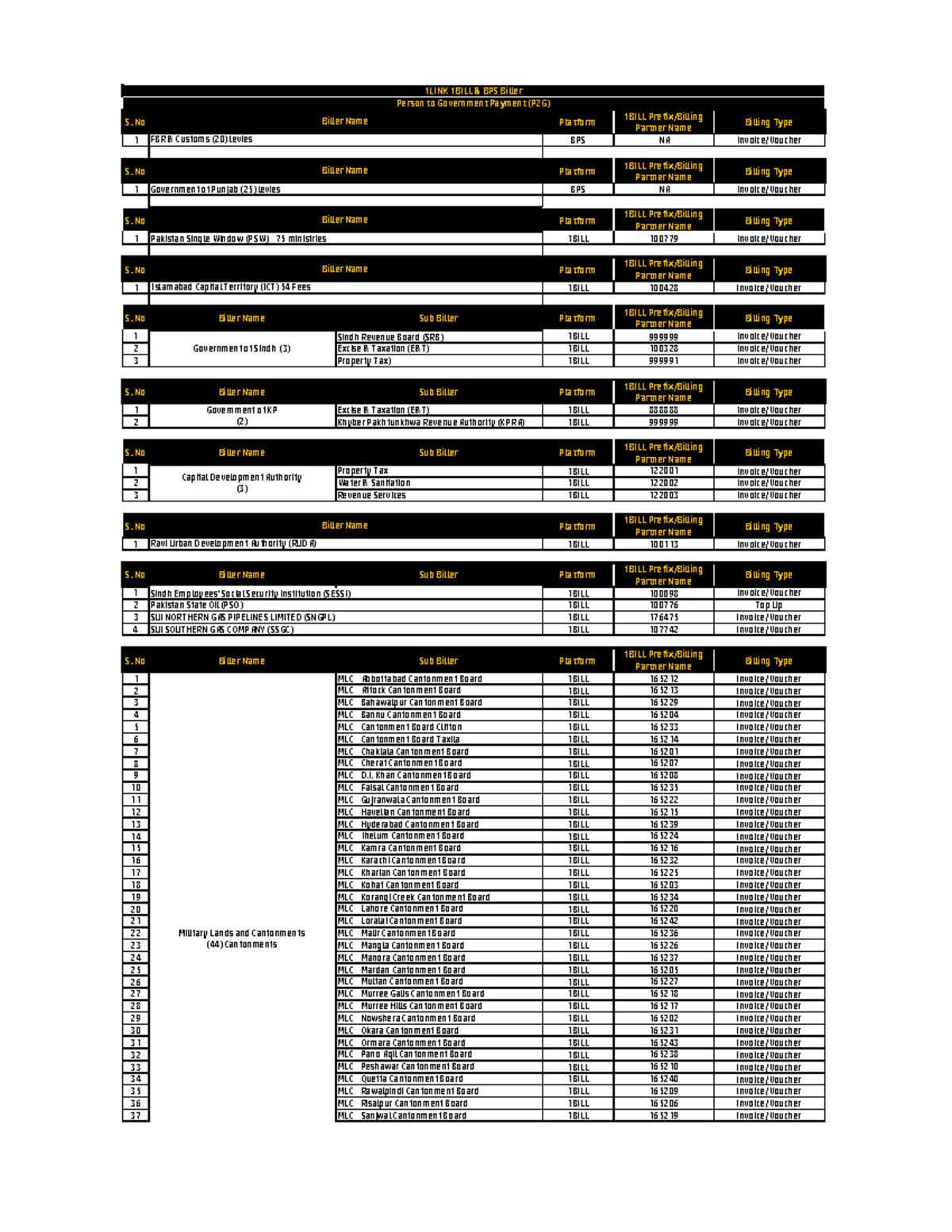 1LINK Biller List Category 18 Feb 2022 - S. No Platform 1BILL Prefix ...