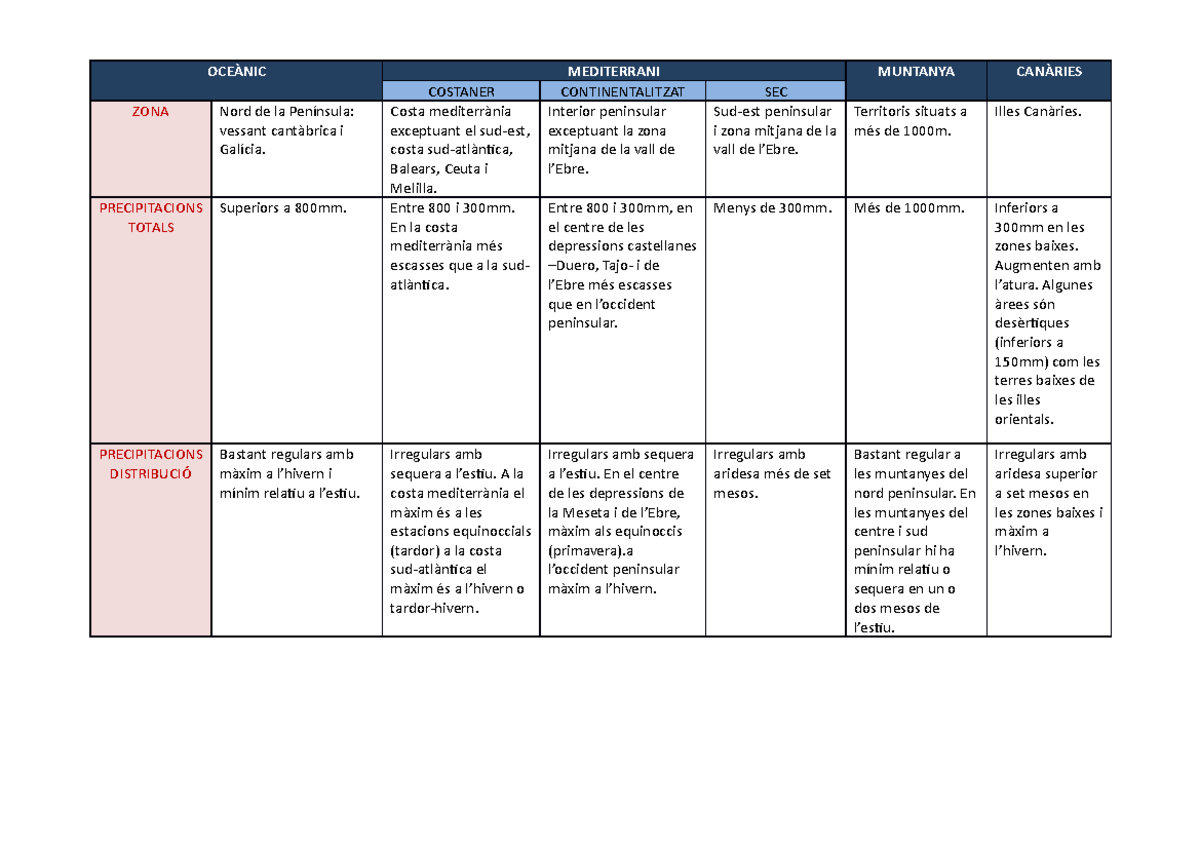 Quadre comparatiu dels climes espanyols - OCEÀNIC MEDITERRANI MUNTANYA ...