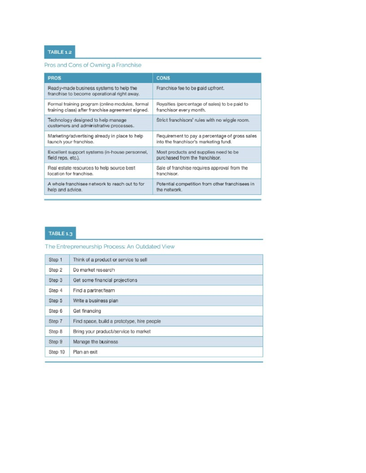 ENTR Chapter 1-3 - ENTR 2030 - Studocu